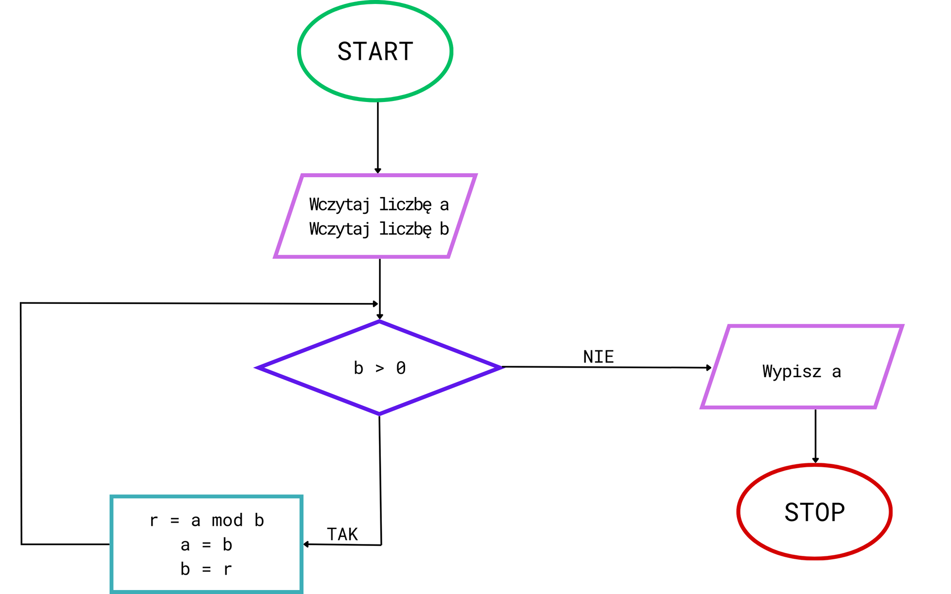 Algorytm Euklidesa z dzieleniem - Algorytm Euklidesa - zpe.gov.pl