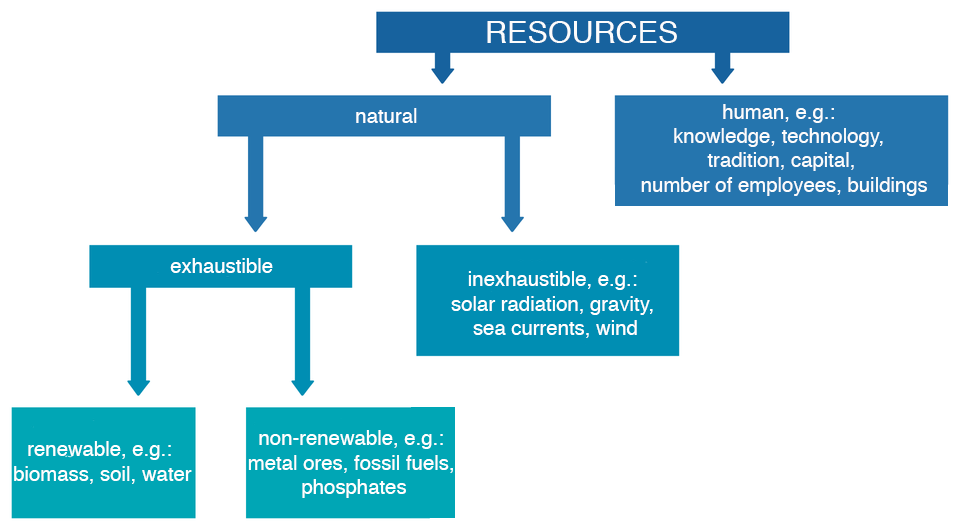 Problems caused by exploitation of Earth’s renewable and non‑renewable ...
