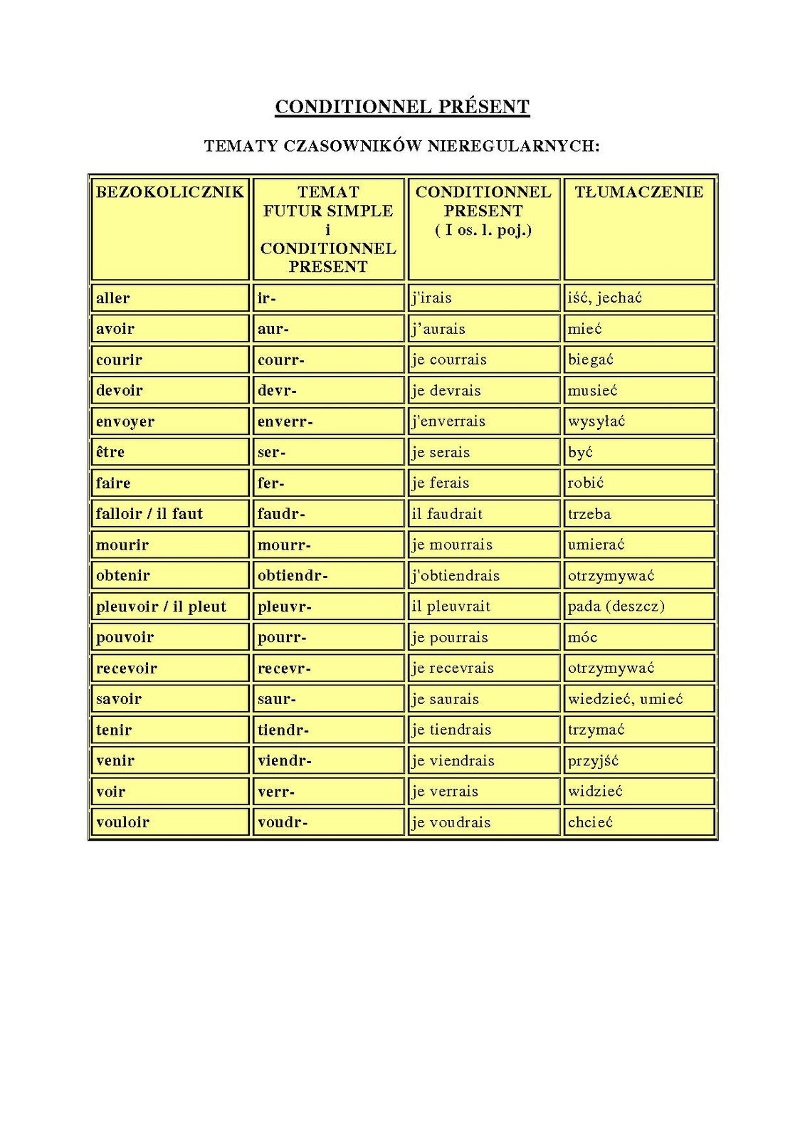 Le conditonnel present – czasowniki nieregularne - Le conditonnel ...