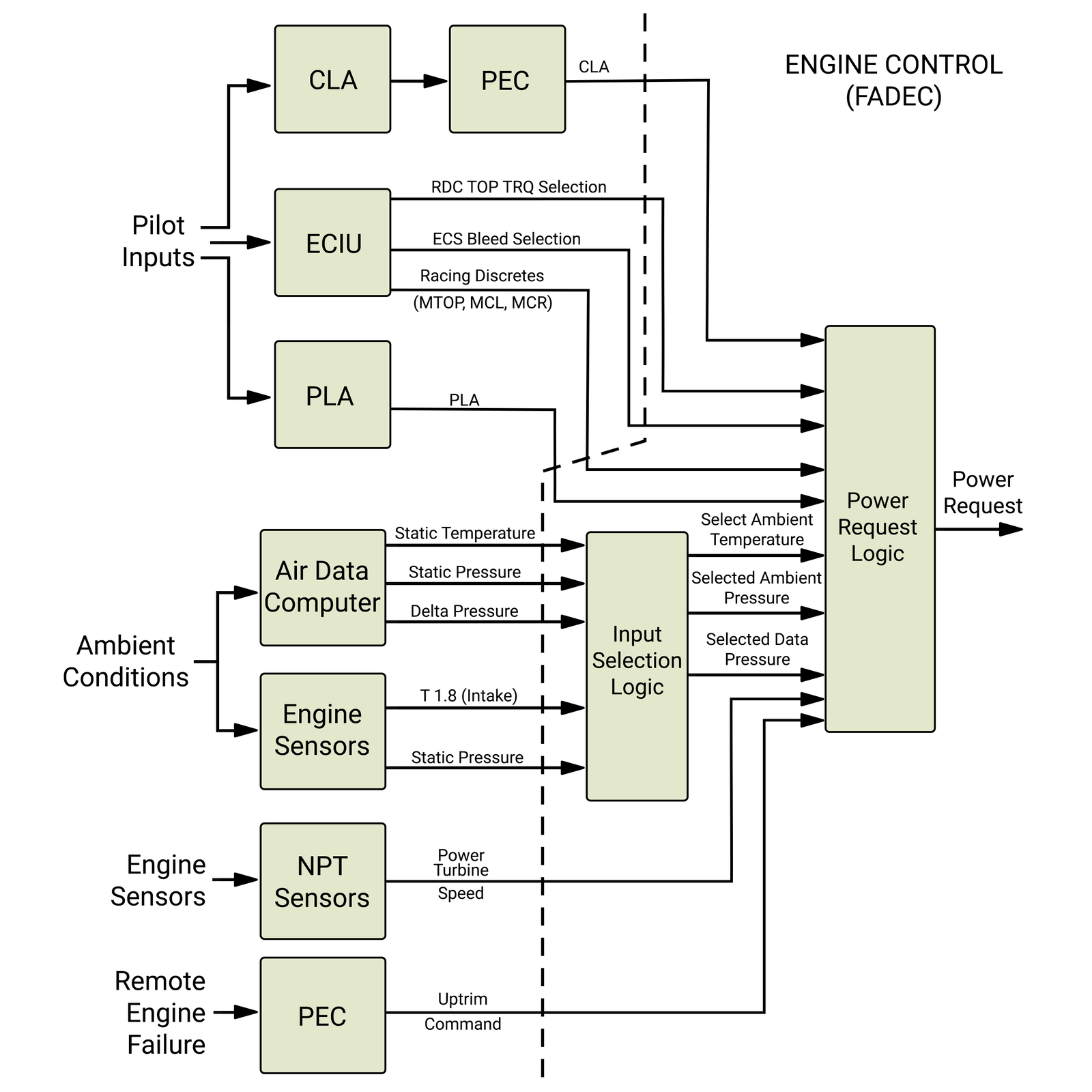 System FADEC - Zintegrowana Platforma Edukacyjna